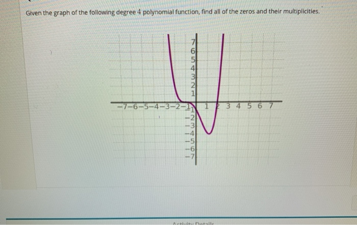 Solved Given the graph of the following degree 4 polynomial | Chegg.com