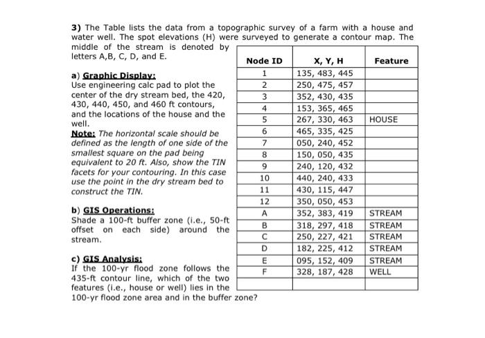 Solved 3) The Table lists the data from a topographic survey | Chegg.com