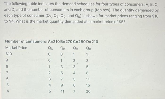 Solved The following table indicates the demand schedules | Chegg.com