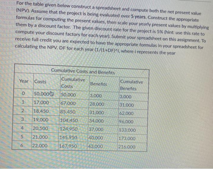 Solved For the table given below construct a spreadsheet and | Chegg.com