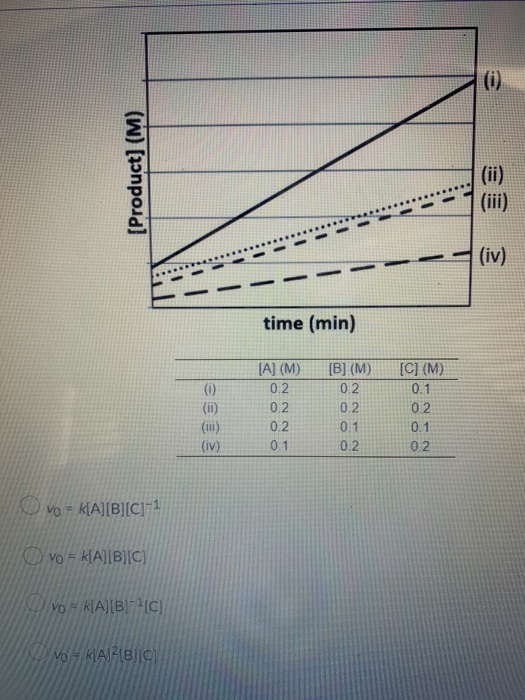 Solved in the [product] vs time data for reaction A+B+C --> | Chegg.com