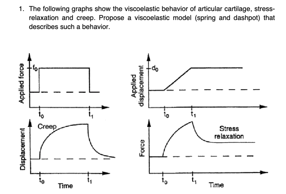 Solved 1. ﻿The following graphs show the viscoelastic | Chegg.com