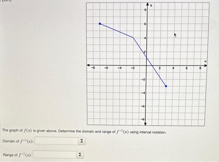 Solved The graph of f(x) is given above. Determine the | Chegg.com