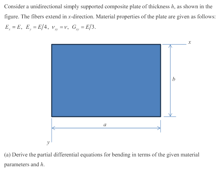 Solved Consider a unidirectional simply supported composite | Chegg.com