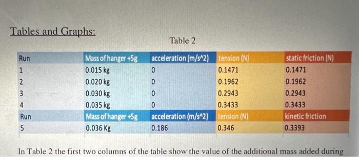 Solved Tables and Graphs: Table 2 In Table 2 the first two | Chegg.com