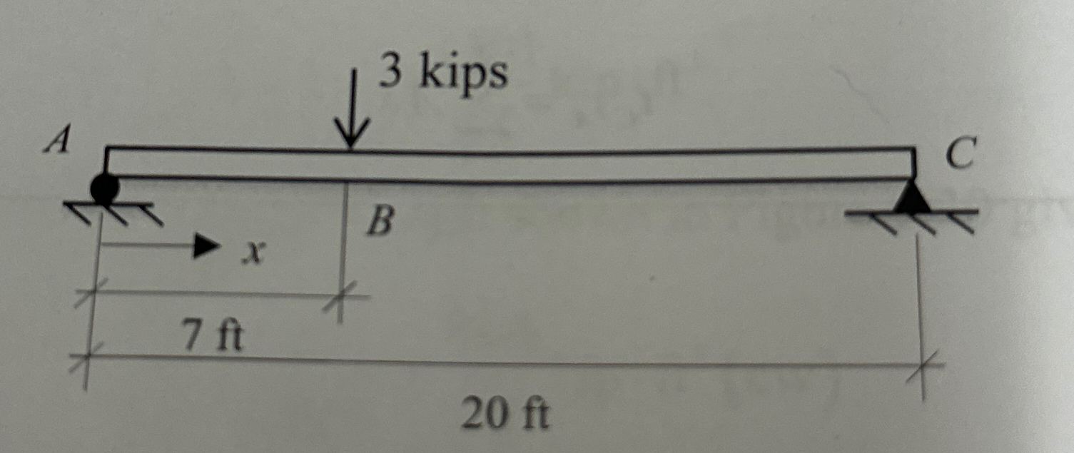 Solved Derive the equation of the elastic curve using double | Chegg.com