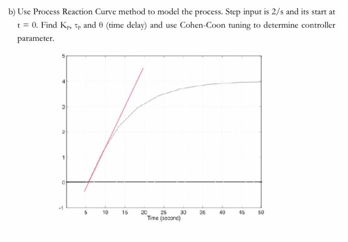 Solved a) Use Process Reaction Curve method to model the | Chegg.com