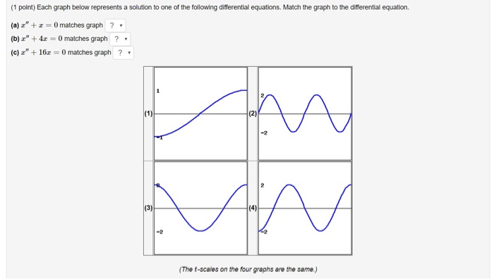 Solved (1 point) Each graph below represents a solution to | Chegg.com