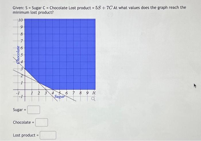Solved Given: S= Sugar C= Chocolate Lost product =5S+7C At | Chegg.com