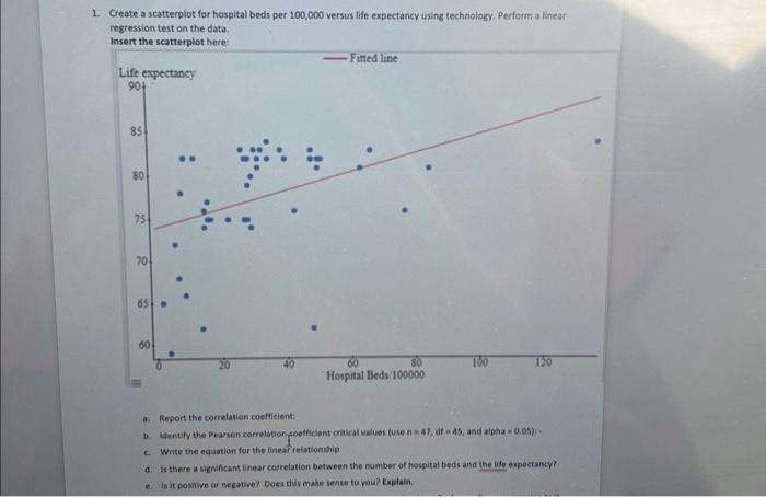 Solved 1. Create a scatterplot for hospital beds per 100,000 | Chegg.com