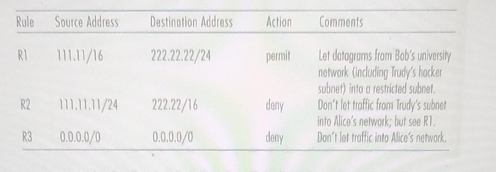 Solved Consider the following packet-filtering firewall. | Chegg.com