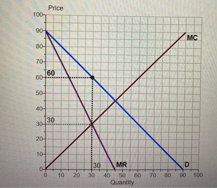 Solved Review the graph at right for a monopoly market | Chegg.com