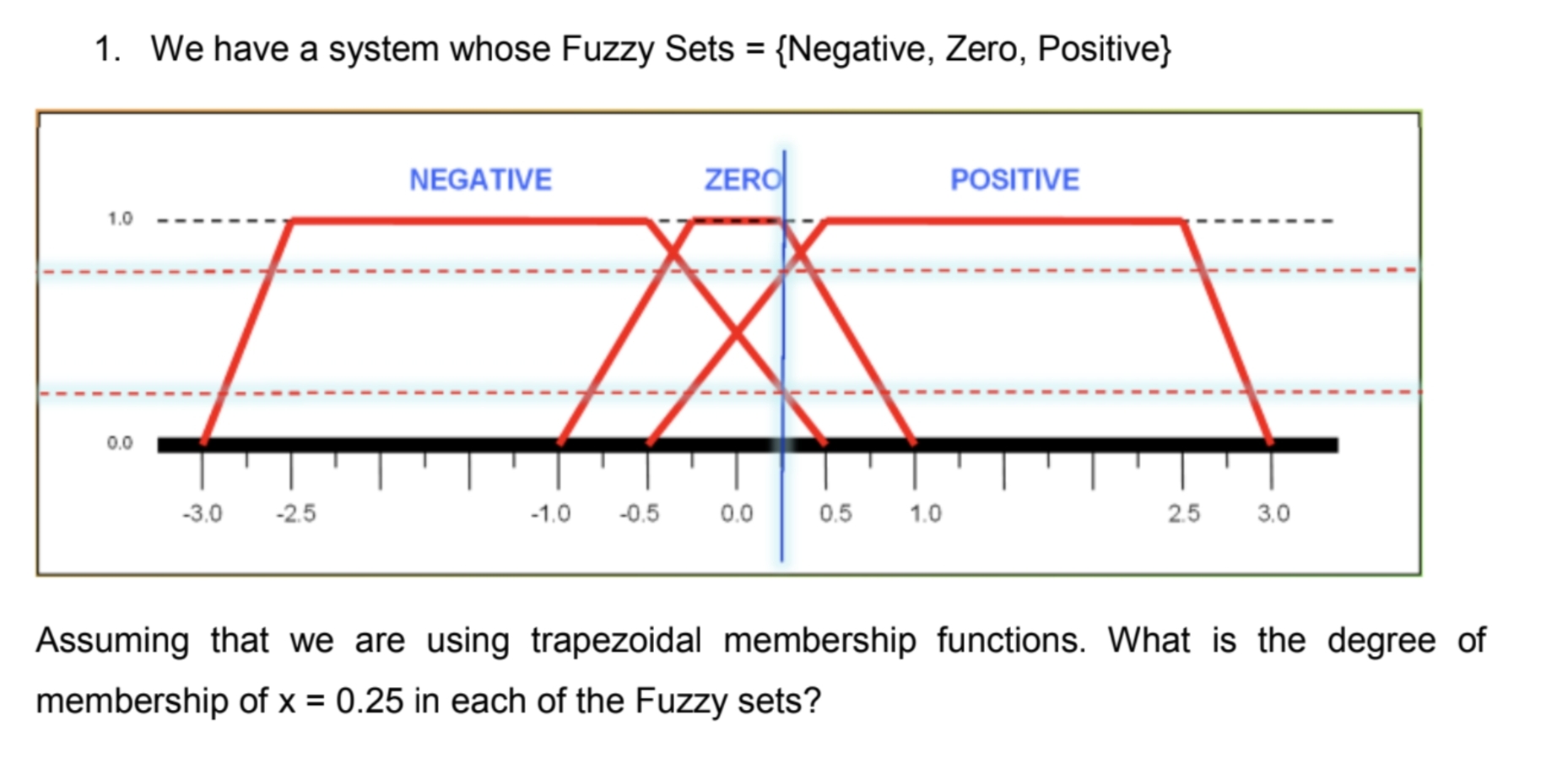Solved We have a system whose Fuzzy Sets = {Negative, ﻿Zero, | Chegg.com