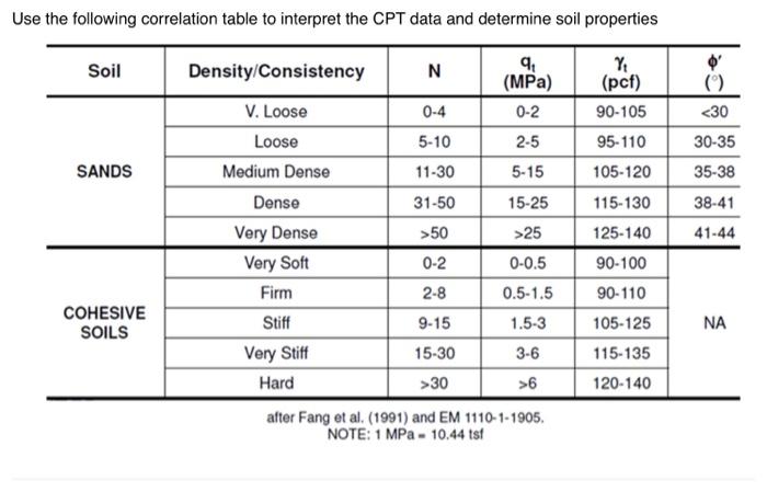 Use the following correlation table to interpret the | Chegg.com