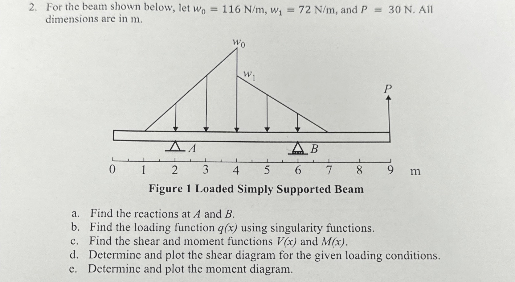 For the beam shown below, let w0=116Nm,w1=72Nm, ﻿and | Chegg.com