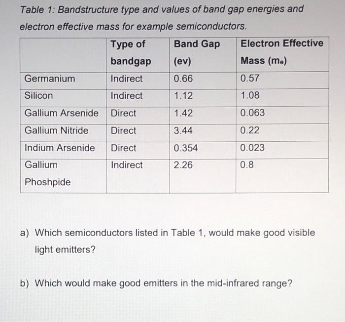 Solved Table 1: Bandstructure type and values of band gap | Chegg.com