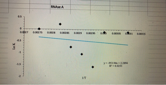 Solved calculate delta G, delta H and delta S from the plot | Chegg.com