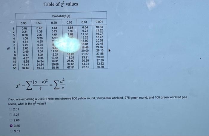 Solved Table of χ2 values χ2=∑e(o−e)2=∑ed2 If x2=6.04 with | Chegg.com