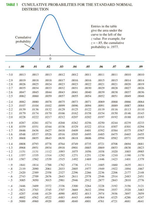 Solved TABLE 1 CUMULATIVE PROBABILITIES FOR THE STANDARD | Chegg.com