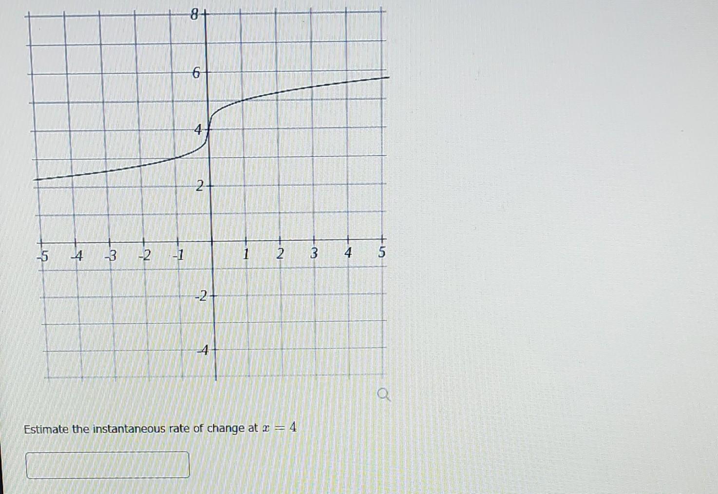 Solved Estimate The Instantaneous Rate Of Change At X 4 Chegg