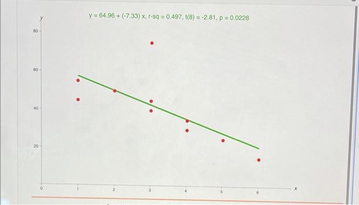 Solved Outliers in Regression Analysis Conceptual Overview: | Chegg.com