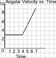 Solved The graph below shows a plot of angular velocity in | Chegg.com