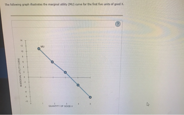 Solved The following graph illustrates the marginal utility | Chegg.com