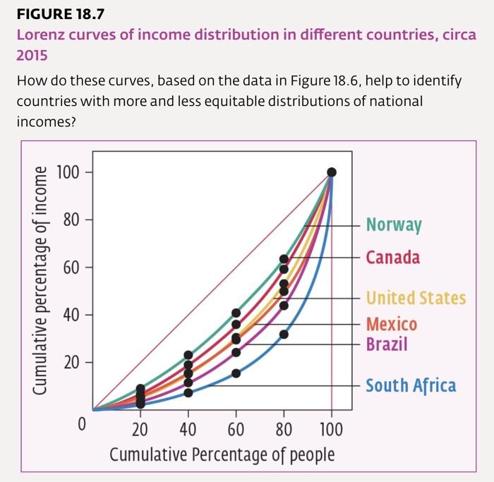 Solved FIGURE 18.4 Lorenz curve of income distribution in | Chegg.com