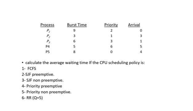 Solved - calculate the average waiting time If the CPU | Chegg.com