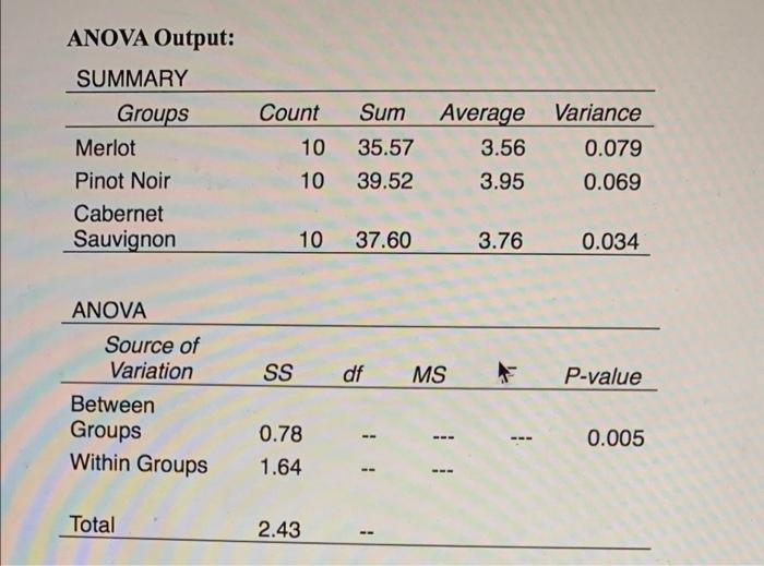 Solved ANOVA Output: SUMMARY Groups Merlot Pinot Noir | Chegg.com