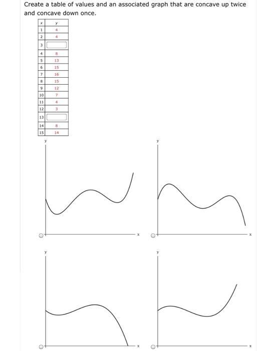 Solved Create a table of values and an associated graph that | Chegg.com