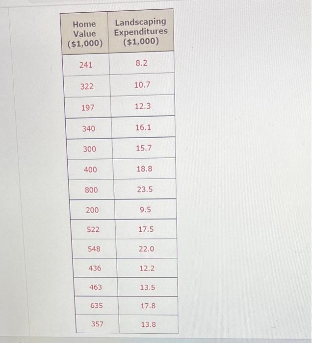 Solved A landscaping company has collected data on home | Chegg.com