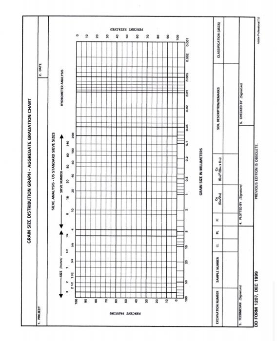 Solved Gradations Sample Name: Arena/Fine Sand Blend Total | Chegg.com
