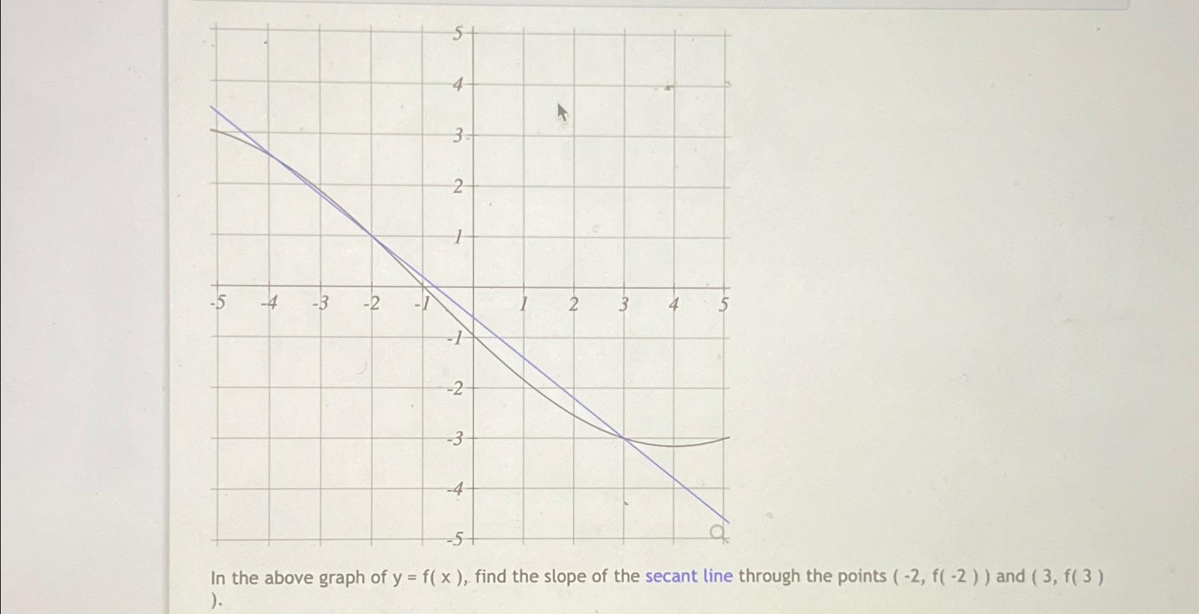 Solved In the above graph of y=f(x), ﻿find the slope of the | Chegg.com