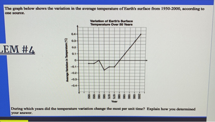 Solved The graph below shows the variation in the average | Chegg.com