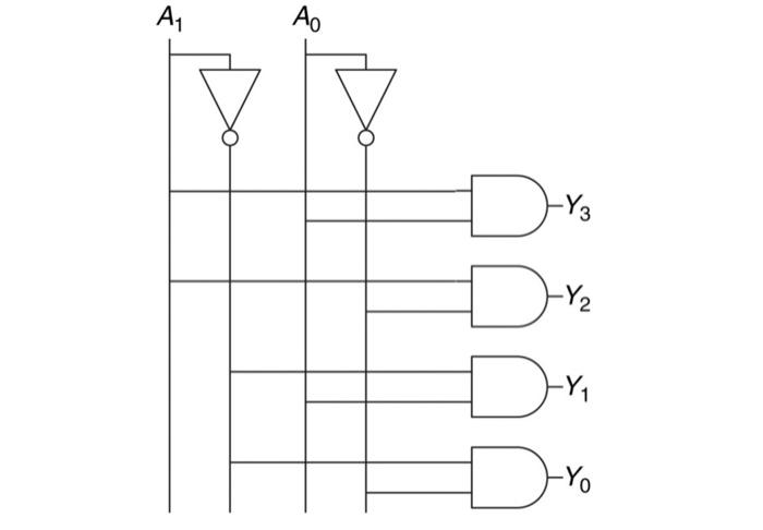 Solved Draw the 2:4 decoder in Fig. 3, and determine how | Chegg.com