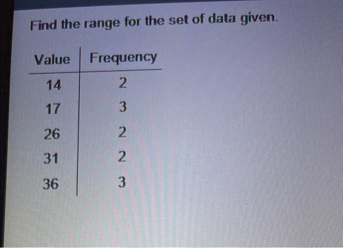 Solved Find the range for the set of data given. Value | Chegg.com
