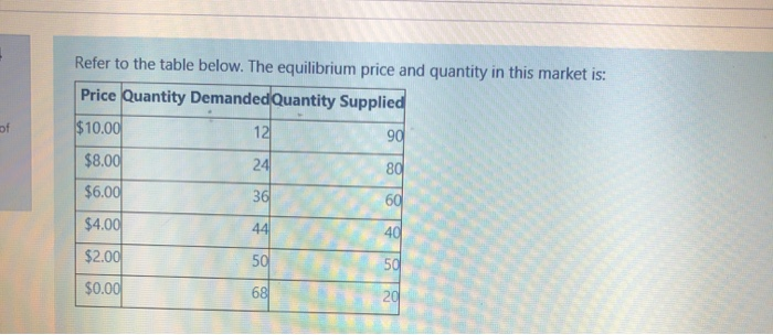 Solved 90 Refer to the table below. The equilibrium price | Chegg.com