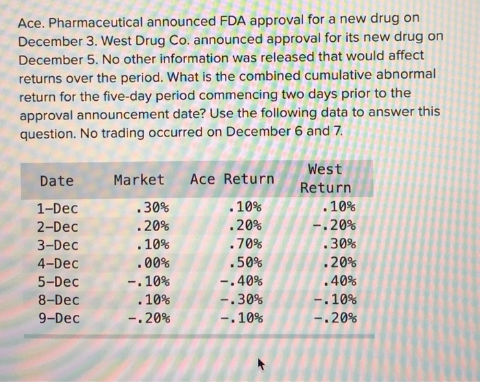 Solved Ace. Pharmaceutical announced FDA approval for a new | Chegg.com