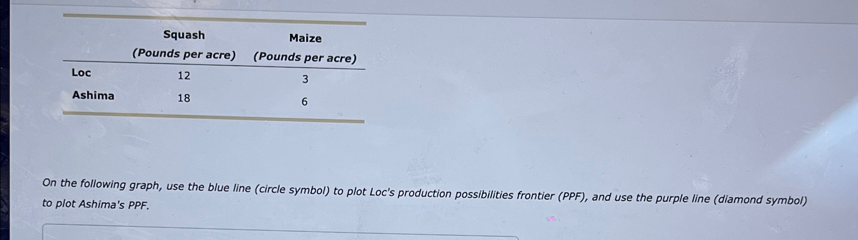 \table[[,\table[[Squash],[(Pounds per | Chegg.com