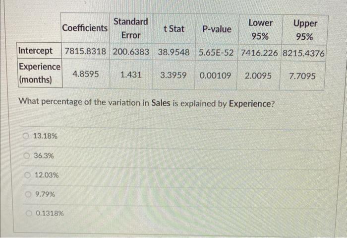 Solved Here is the Excel output again for the regression of | Chegg.com