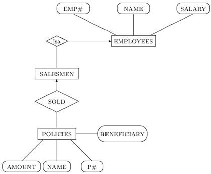 Solved In the figure below we see the entity-relationship | Chegg.com