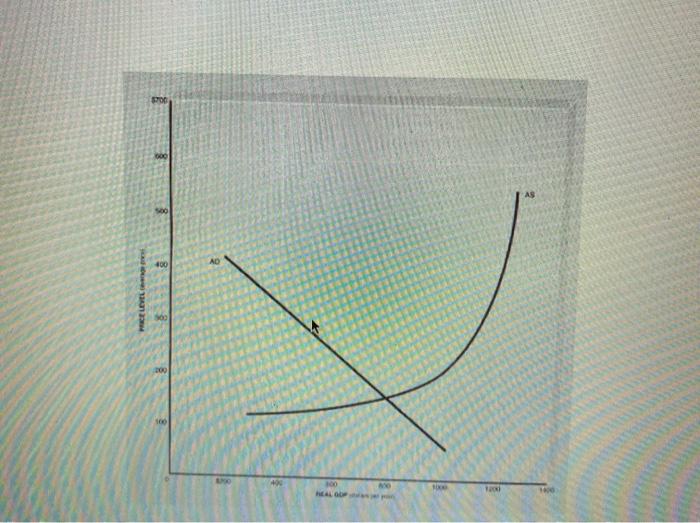 Solved 3 . The following graph depicts a macro equilibrium. | Chegg.com