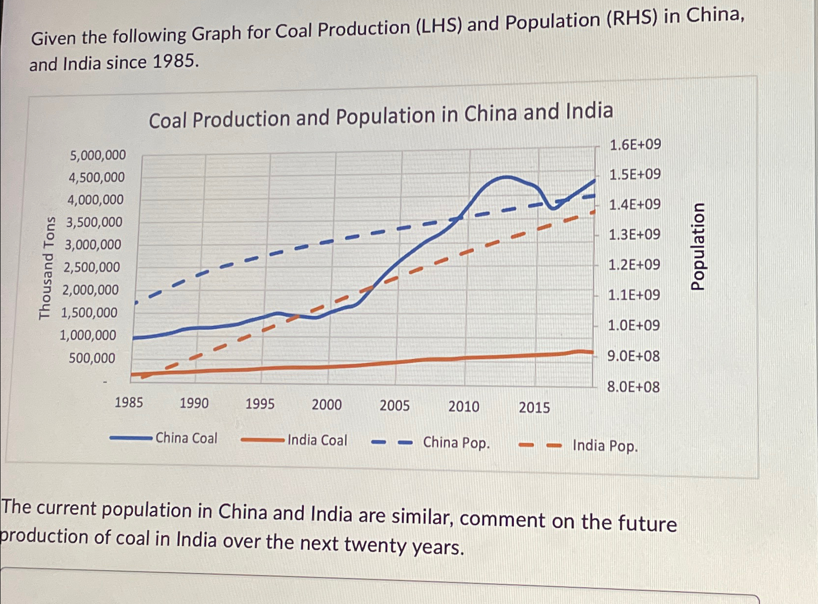 Solved Given the following Graph for Coal Production (LHS) | Chegg.com