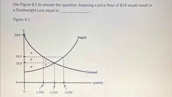 Solved Use Figure 8.1 to answer the question. Suppose the | Chegg.com