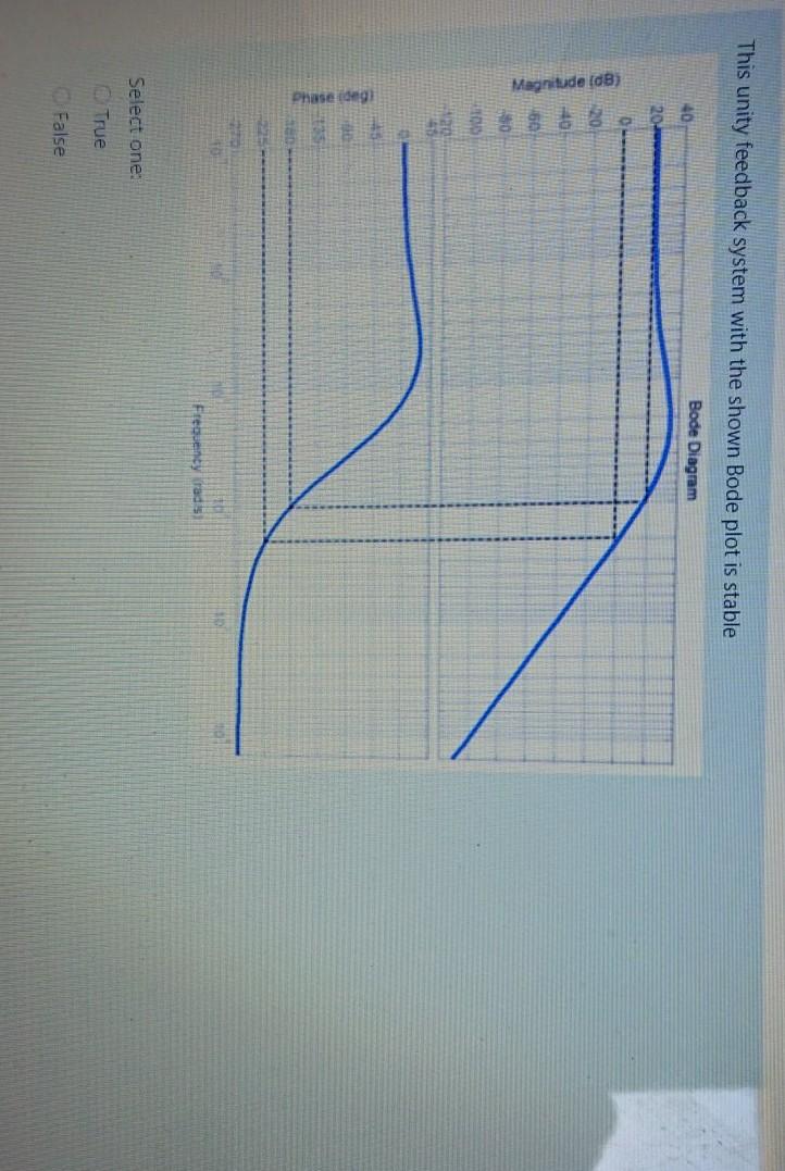 Solved This unity feedback system with the shown Bode plot | Chegg.com
