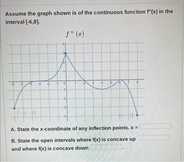 Solved Assume the graph shown is of the continuous function | Chegg.com