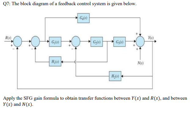 Solved Q7: The block diagram of a feedback control system is | Chegg.com
