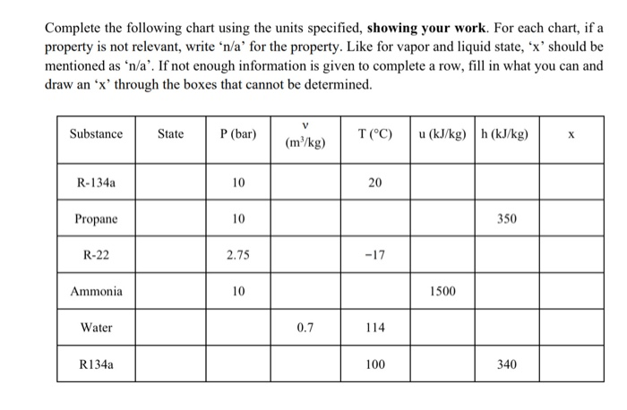 Solved Complete the following chart using the units | Chegg.com
