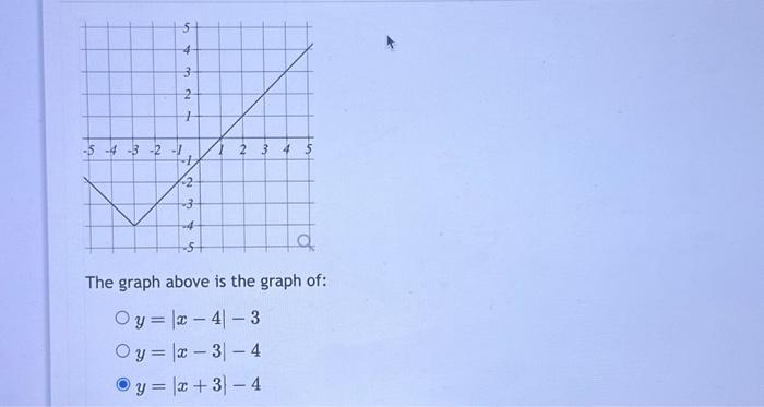 Solved The graph above is the graph of: | Chegg.com